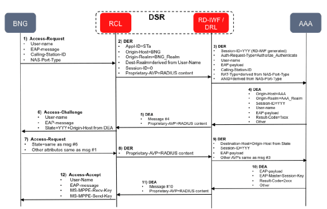 RADIUS-Diameter IWF for Authentication